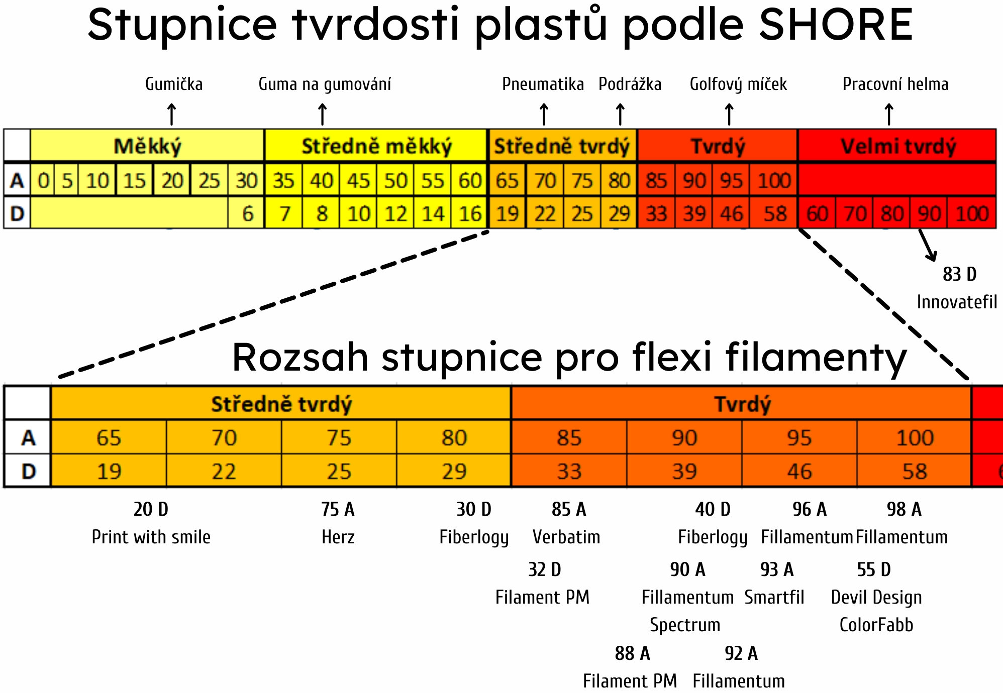 Pružné filamenty pro 3D tisk TPU, TPE Materialpro3d.cz